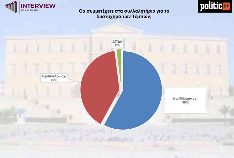 Δημοσκόπηση Interview: 6 στους 10 θα πάνε στα συλλαλητήρια για τα Τέμπη | Pentapostagma
