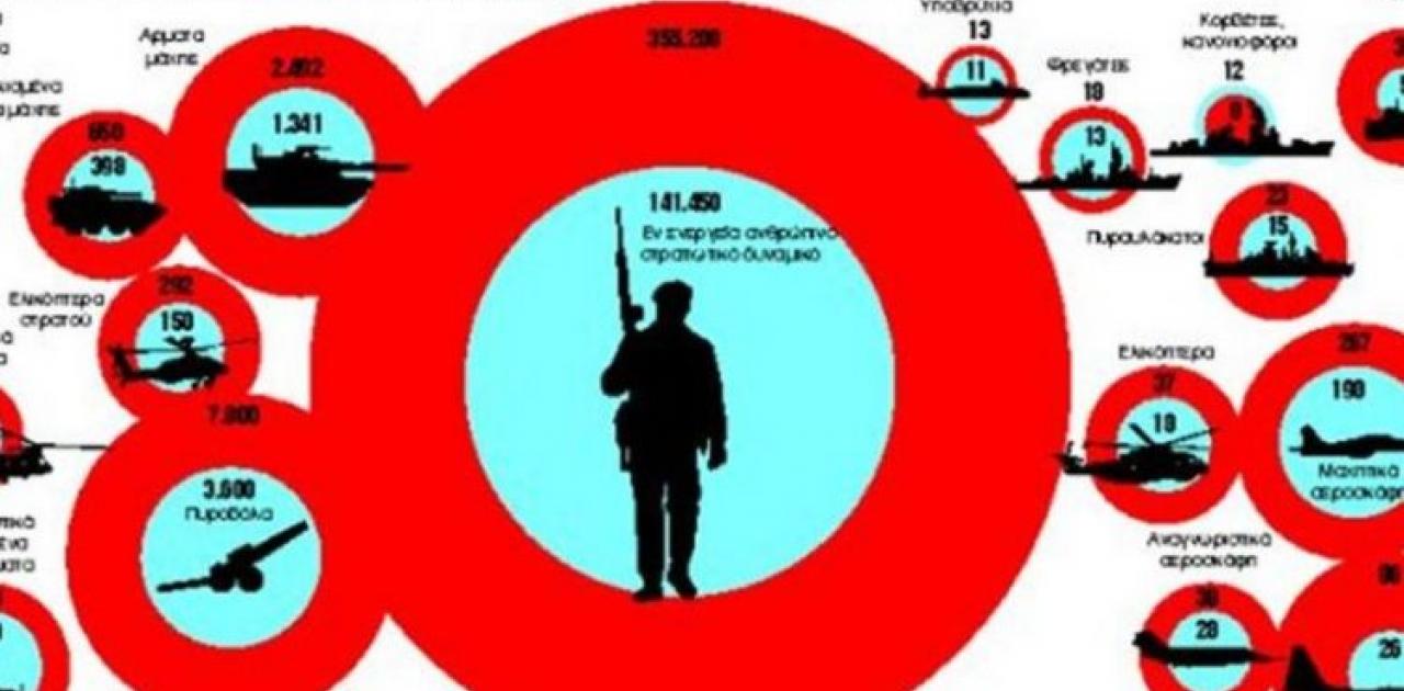Το ισοζύγιο των στρατιωτικών δυνάμεων Ελλάδας – Τουρκίας – Δείτε τις ...