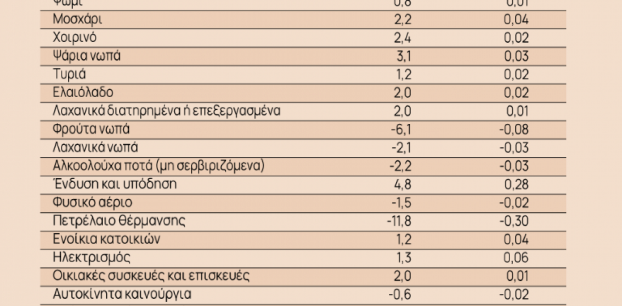 Οι εννέα κατηγορίες προϊόντων που τράβηξαν προς τα πίσω τον πληθωρισμό ...